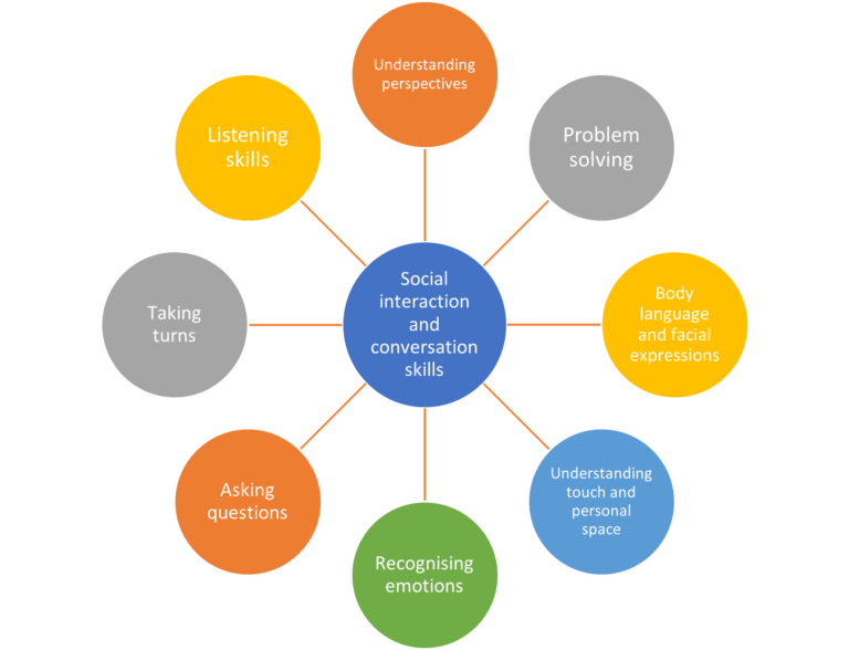 Building conversation skills and social interactions – Cognus