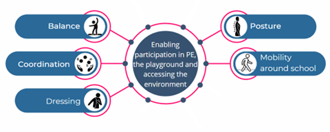 Enabling participation in PE, on the playground and accessing the… – Cognus