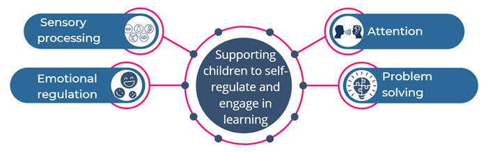 Supporting children to self-regulate and engage in learning – Cognus